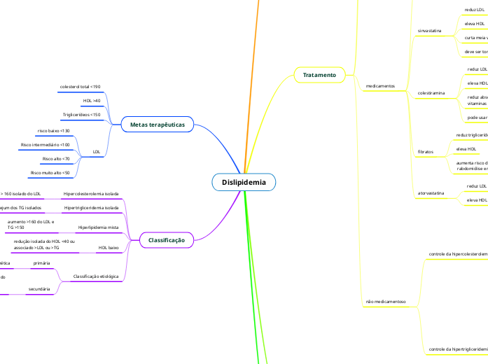 Dislipidemia - Mind Map